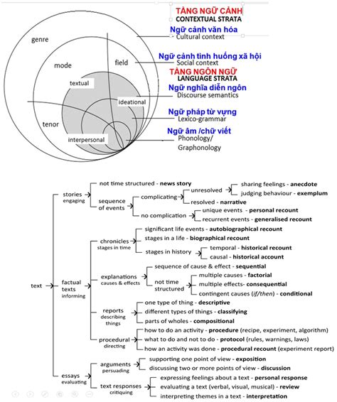 The Genre Based Sfl Framework Used In The Pd With Annotations In