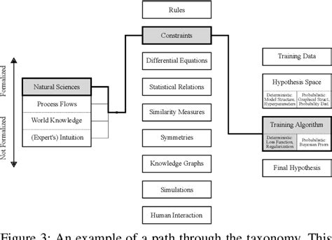 figure 3 from informed machine learning towards a taxonomy of