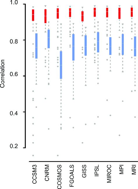 Boxplot Showing The Correlation Values For The Temperature Variables
