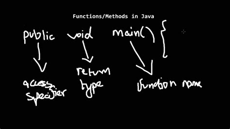 Icse Java Programming 4 Functionsmethods In Java Youtube