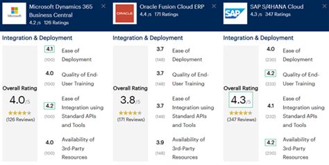 Sap S4hana Cloud Vs Microsoft Dynamics 365 Business Central Vs Oracle Fusion Cloud Erp