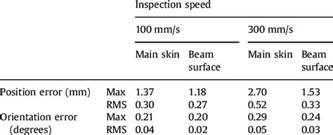 maximum and root mean square rmq errors download table