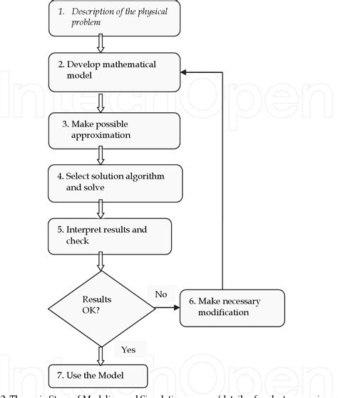 Figure 1 From Modeling And Simulation Of Mems Components Challenges