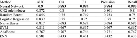 Cross Validated Results Of Machine Learning Methods With All Features