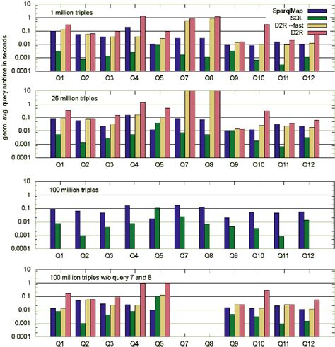 Berlin Sparql Benchmark Evaluation With 1m 25m And 100m Triples Com
