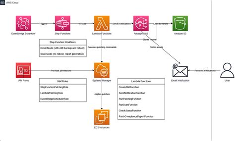 Automated Ec2 Patching Solution With Aws Step Functions A Serverless Khaled Alkurdi 10