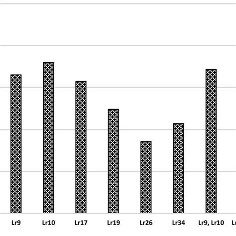 Stem Rust Severity For Wheat Cultivars And Lines With A Range Of Lr