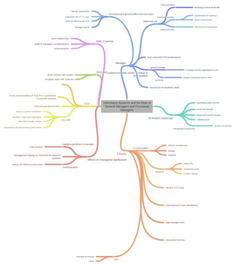 Information Systems And The Role Of General Managers And Functional…