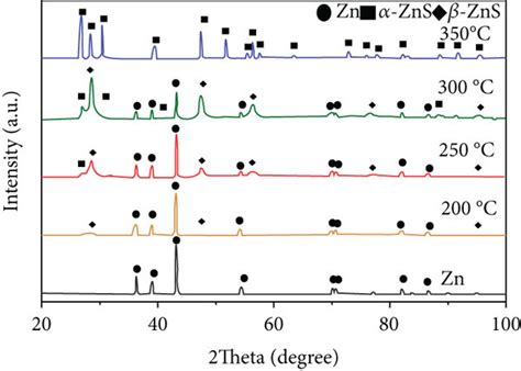 Xrd Spectra Of The Zns Materials At Different Sulfurization Temperatures Download Scientific