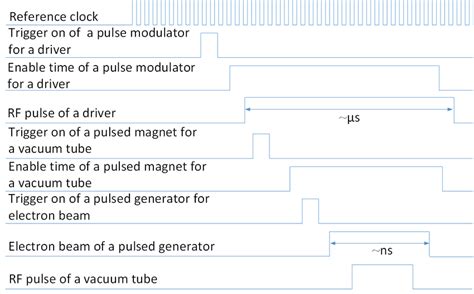 General Timing Diagram For Capturing An RF Signal In A Vacuum Tube Download Scientific Diagram