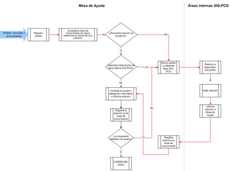 Mesa De Ayuda De Sistemas