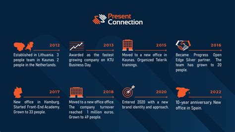 Present Connection Lithuania On Linkedin Presentconnection History