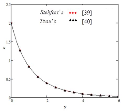 Inverse Laplace Transform Of The Velocity Profile By Stehfests And