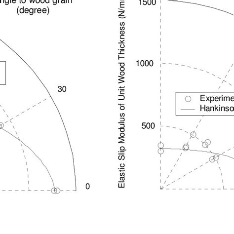 Lateral Load Resistance And Elastic Slip Modulus Of Single Bolted Download Scientific Diagram