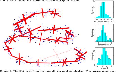 Figure 1 From The Infinite Gaussian Mixture Model Semantic Scholar