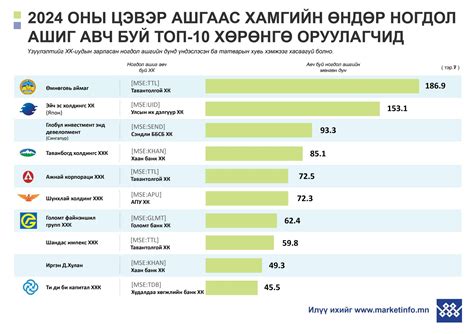 Маркет 2024 онд хувьцаат компаниудын ногдол ашгийн хэмжээ түүхэн дээд хэмжээнд хүрч 1 их наяд