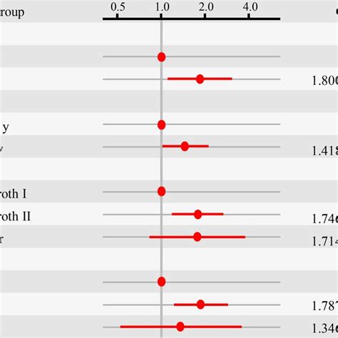 Multivariate Analysis To Evaluate Potential Predictive Factors For