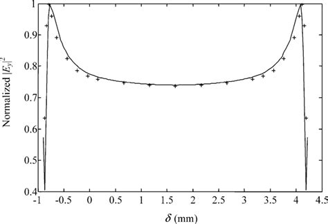 normalized sensor output signal ðle y l 2 Þ versus d for a fatigue