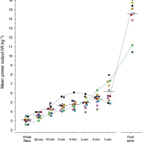 Mean Power Output Data Recorded During Different Phases Of The Race