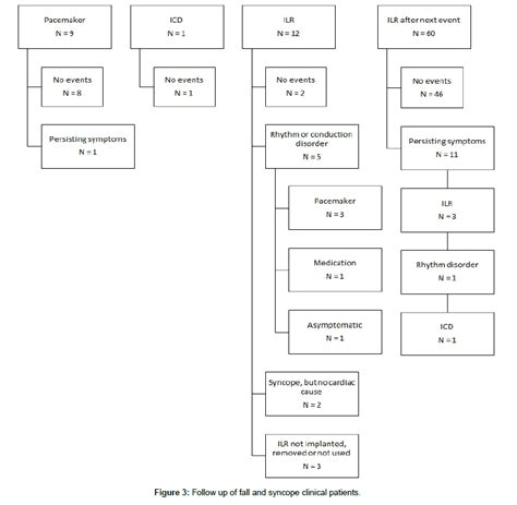 Underuse Of Implantable Loop Recorders In Elderly Patients With Syncope And Unexplained Falls