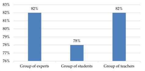 Comparative Coefficients Of The Positive Evaluation Of The Concept And