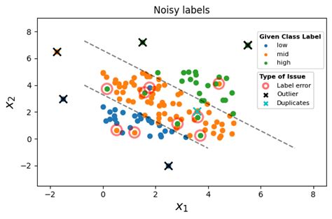 datalab a unified audit to detect all kinds of issues in data and
