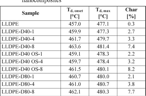 Table 3 From Viscoelastic Behaviour And Fracture Toughness Of Linear Low Density Polyethylene