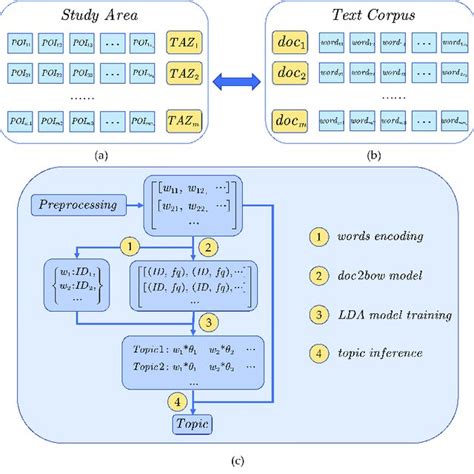 Semantic Metrics Calculation Ab Represent The Analogy Between The