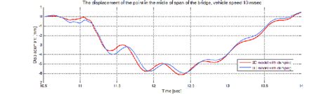 Displacement Of The Node In The Middle Of The Span Without Damping Download Scientific Diagram