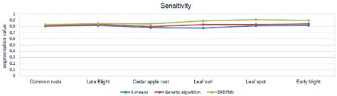 Figure 5 From Bacterial Foraging Optimization Based Radial Basis