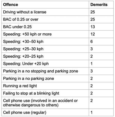 Best Of The Best Info About How To Check Your Demerit Points