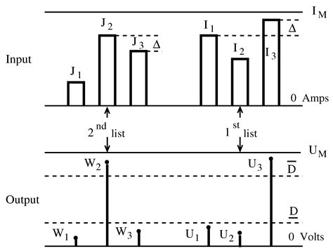 Sensors Free Full Text Decision Levels And Resolution For Low Power Winner Take All Circuit