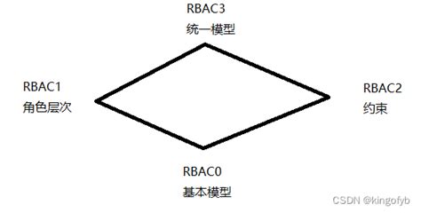 计算机安全学习笔记 iv ：基于角色的访问控制 rbac