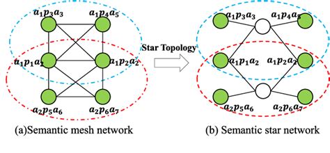 Figure 4 From Temporal Heterogeneous Information Network Embedding Via