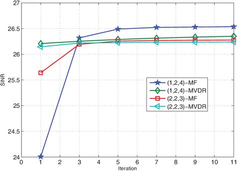 sinr convergence comparison of various iterative interference