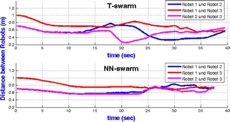 Distances Among Robots In The Swarm During Execution Time Download Scientific Diagram
