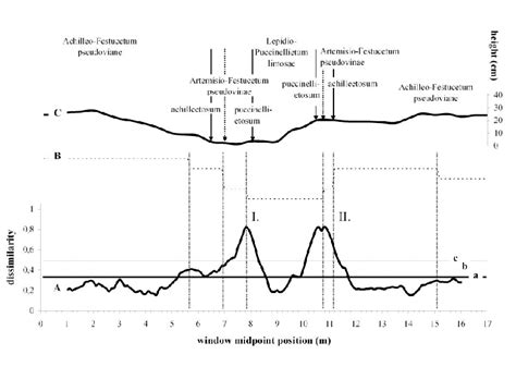 Dissimilarity Profile A By Msw Groups Of Plots Detected By