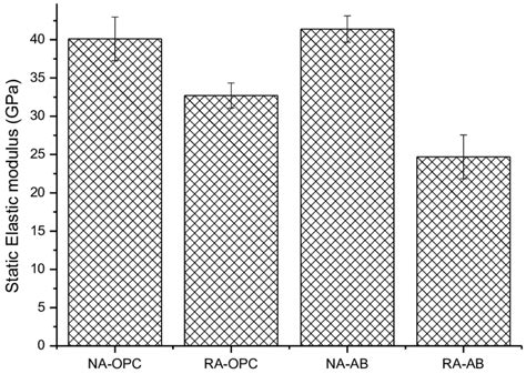 Static Elastic Modulus Of Concrete Specimens Standard Deviation Is Download Scientific Diagram
