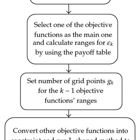 Convergence Of The L Shaped Method Download Scientific Diagram