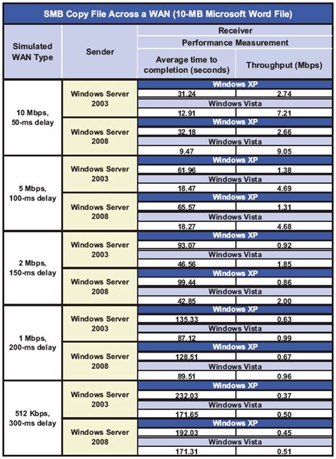 The Complete Windows Vista Vs Windows XP Networking Performance Comparison Softpedia