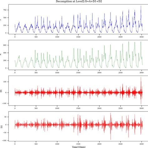 Decomposed Demand Time Series Using Wavelet Download Scientific Diagram