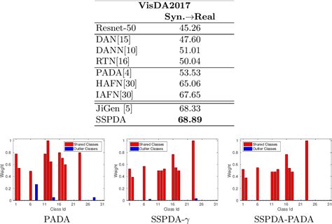 Tackling Partial Domain Adaptation With Self Supervision Paper And Code Catalyzex