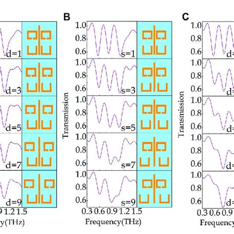 Simulated Amplitude Transmission Spectra Left Column And Schematics