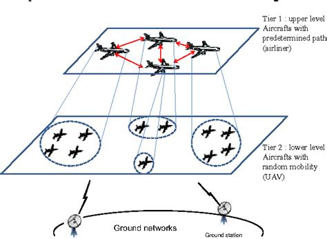 Figure 1 From Design Of Hierarchical Routing Protocol For Heterogeneous