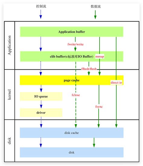 【精选】linux Io操作fsync后数据就安全了么fsync、fwrite、fflush、mmap、write Barriers详解