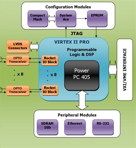 General Diagram Of Llrf Control System For Fel Accelerator Download