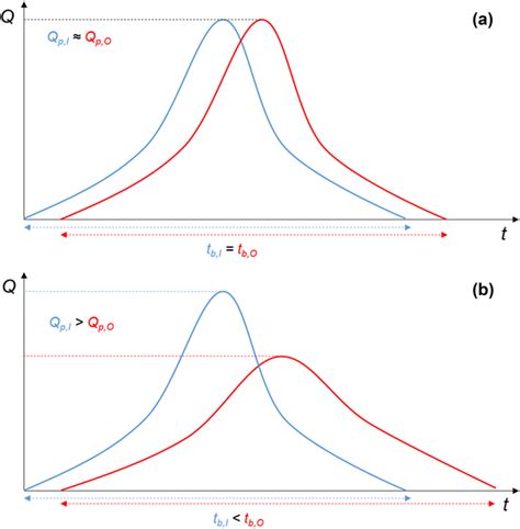 Effect Of A Dam In The Inflow And Outflow Hydrographs A Without The
