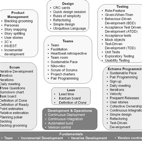 Overview Of Agile Practices According To Download Scientific Diagram