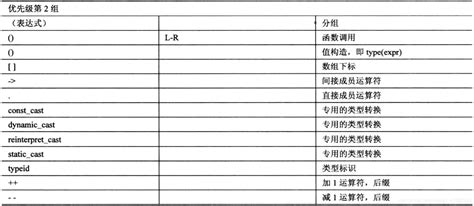 c 运算符优先级归纳 csdn博客