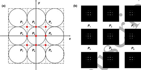 Psf At Different Spatial Positions At The Same Depth A Schematic Of